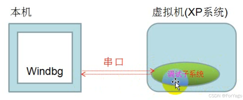 Windows双机调试（避坑版），Windbg-vmware-WinXP环境搭建-CSDN博客