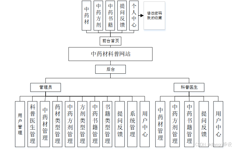 计算机毕设springboot中药材科普网站 基于springboot的中药材知识科普平台设计与实现 Springboot框架下中药材科普系统的开发与应用中医药科普系统设计和实现 Csdn博客