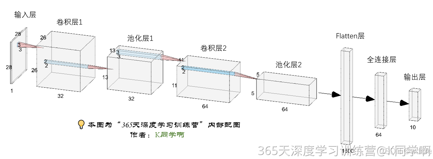 深度学习第p1周:pytorch实现mnist手写数字识别 Python 数字识别 Minst数据集 Csdn博客
