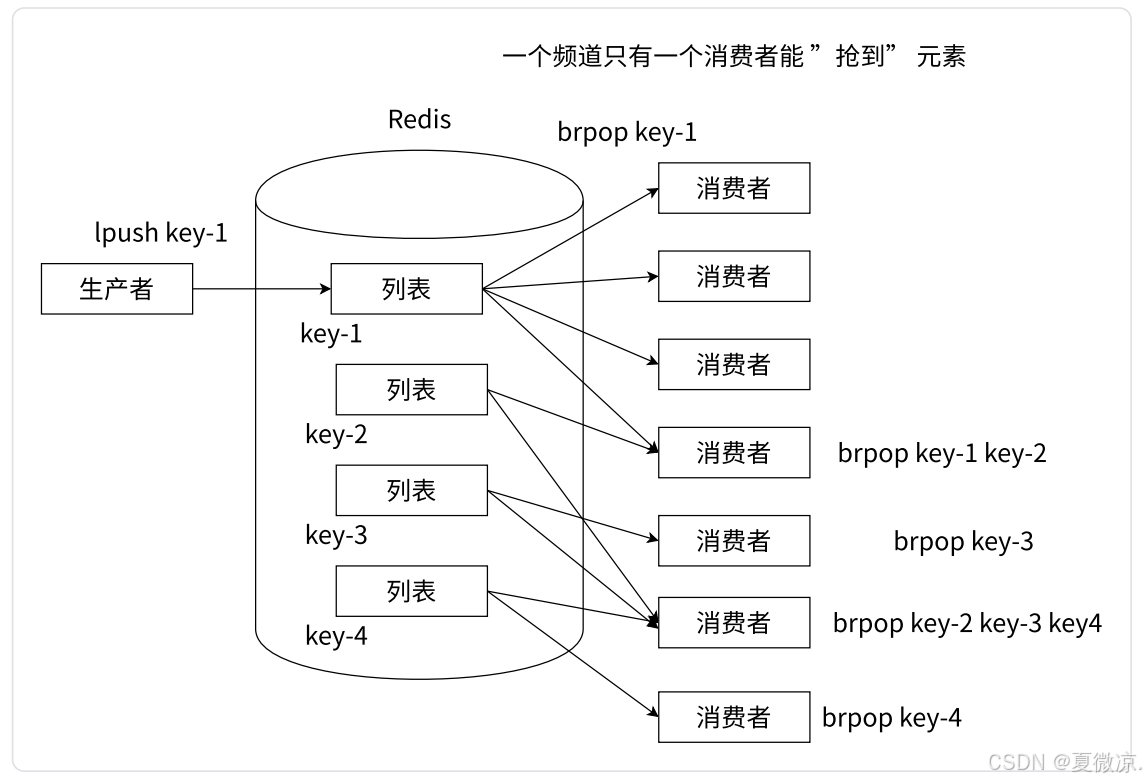 【Redis】Redis List 列表-CSDN博客