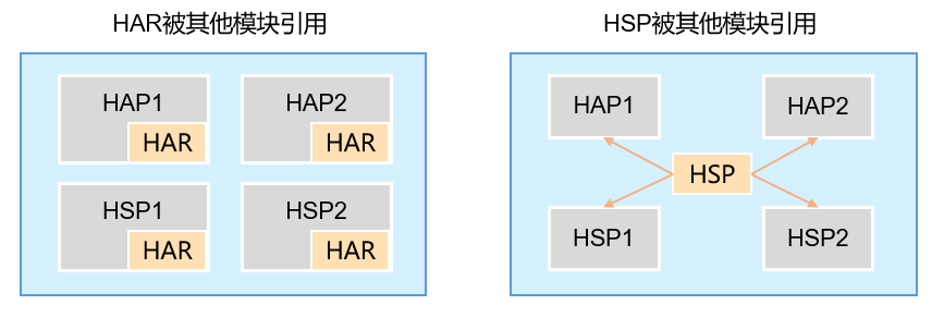 HarmonyOS学习日记01——应用程序包的了解与使用_一个hap包文件如何运行-CSDN博客