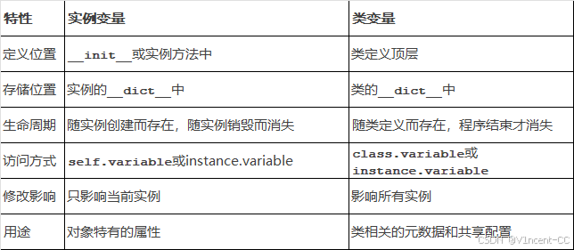 Python 实例变量和类变量(instance Variables And Class Variables) Csdn博客