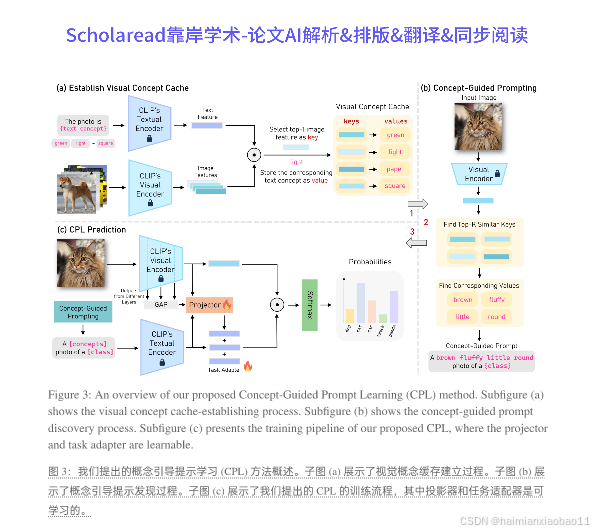 AAAI2024最佳解读|Concept-Guided Prompt Learning for Generalization in Vision-Language Models-CSDN博客