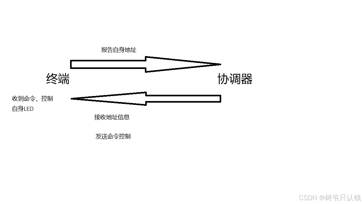 （精简）基于CC2530的ZIgbee3.0 Zstack协议ZCL命令控制收发LED实验_zcl协议-CSDN博客