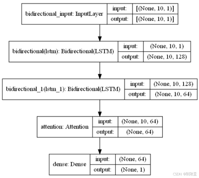 Python基于TensorFlow实现双向长短时记忆循环神经网络加注意力机制分类模型(BiLSTM-Attention分类算法)项目实战_bilstm tensorflow-CSDN博客