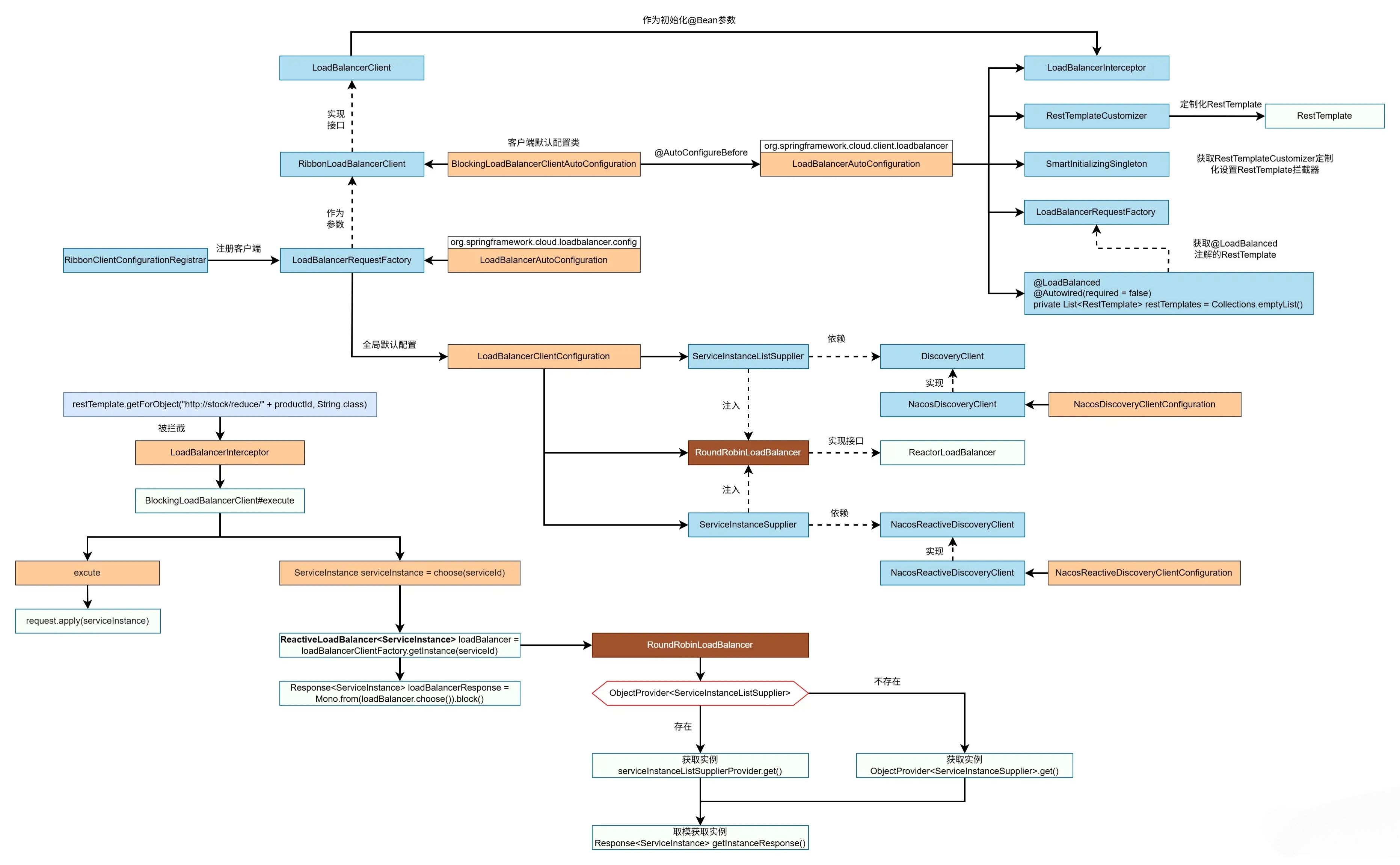 第二章 微服务负载均衡_reactorserviceinstanceloadbalancer-CSDN博客