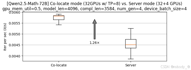 利用 TRL 中的共置 vLLM 释放效率_trl vllm-CSDN博客