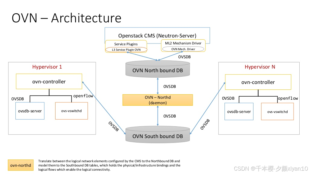 ovn源码分析-CSDN博客