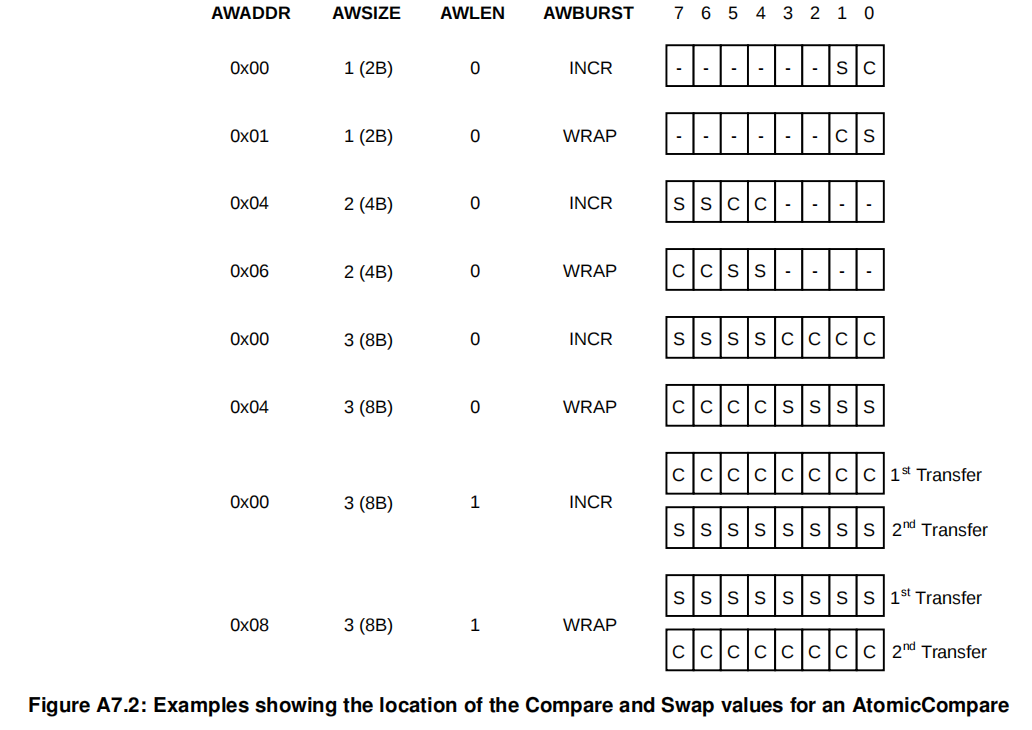 AXI-A7.4.3 Atomic transactions attribute-Example_axi atomic传输-CSDN博客