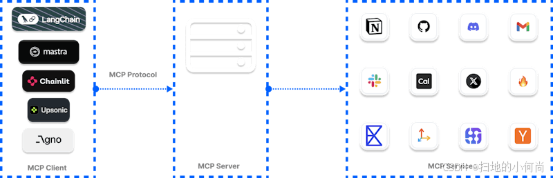 7大支持MCP的AI框架：为LLM和智能代理提供上下文的新标准_anythingllm mcp-CSDN博客
