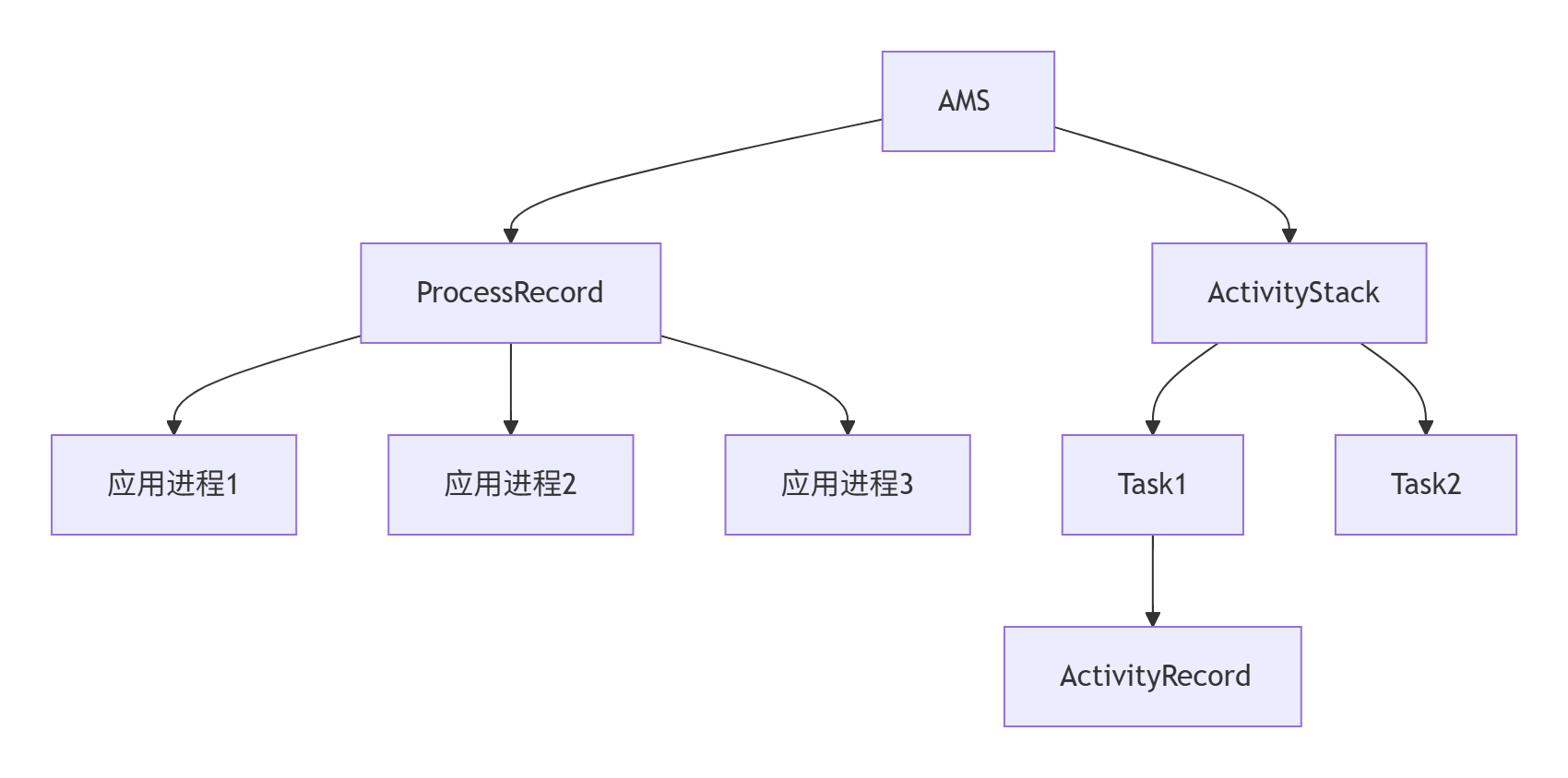 Android系统框架知识系列（四）：核心进程详解 - SystemServer，Android世界的中央引擎_android systemserver-CSDN博客
