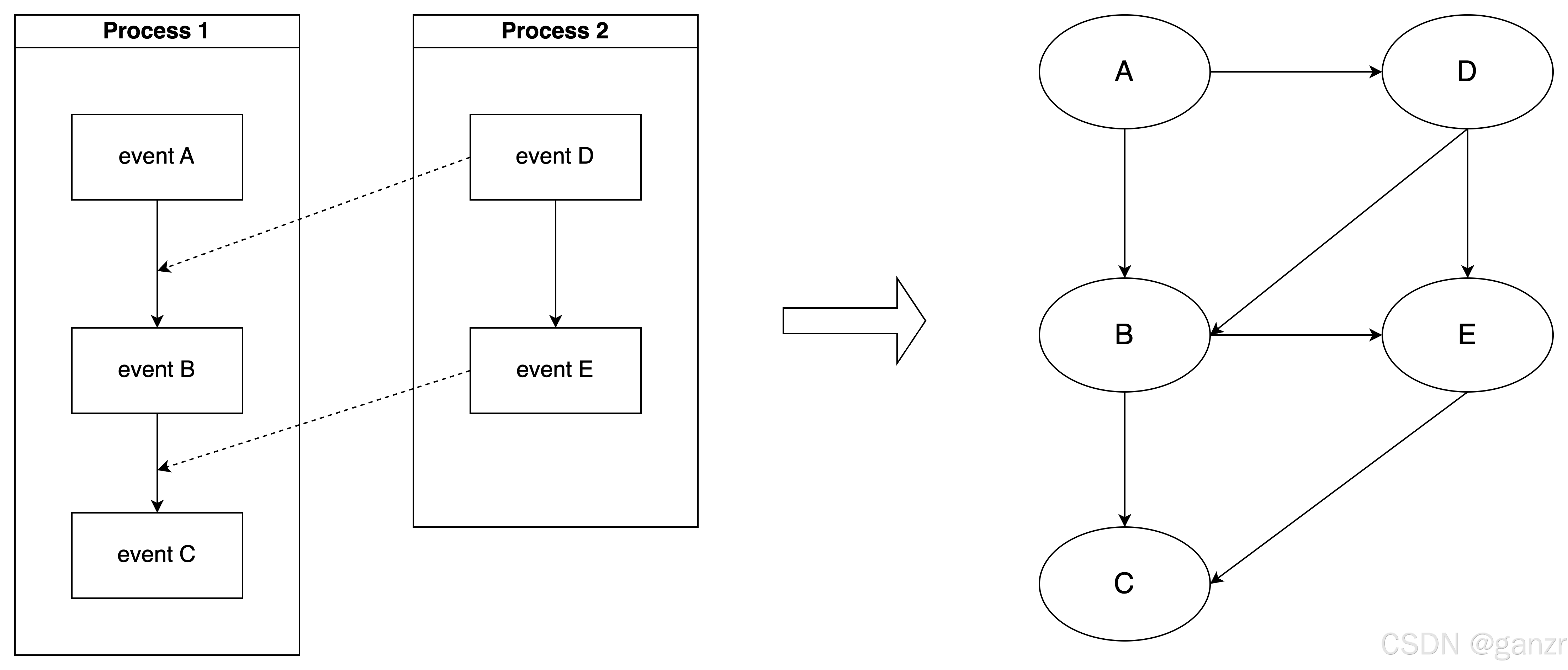 Lachesis-aBFT共识算法解析_forkless consessus algorithm-CSDN博客