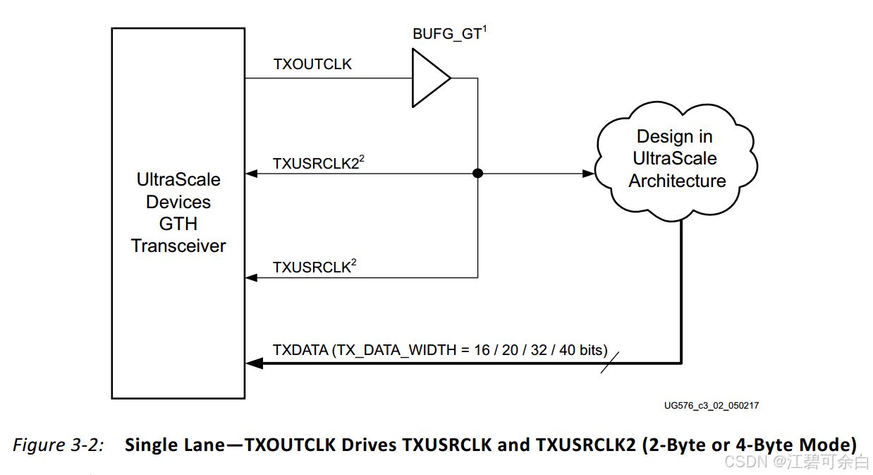 Xilinx GTH高速收发器顺藤摸瓜篇（五）_gth接口-CSDN博客