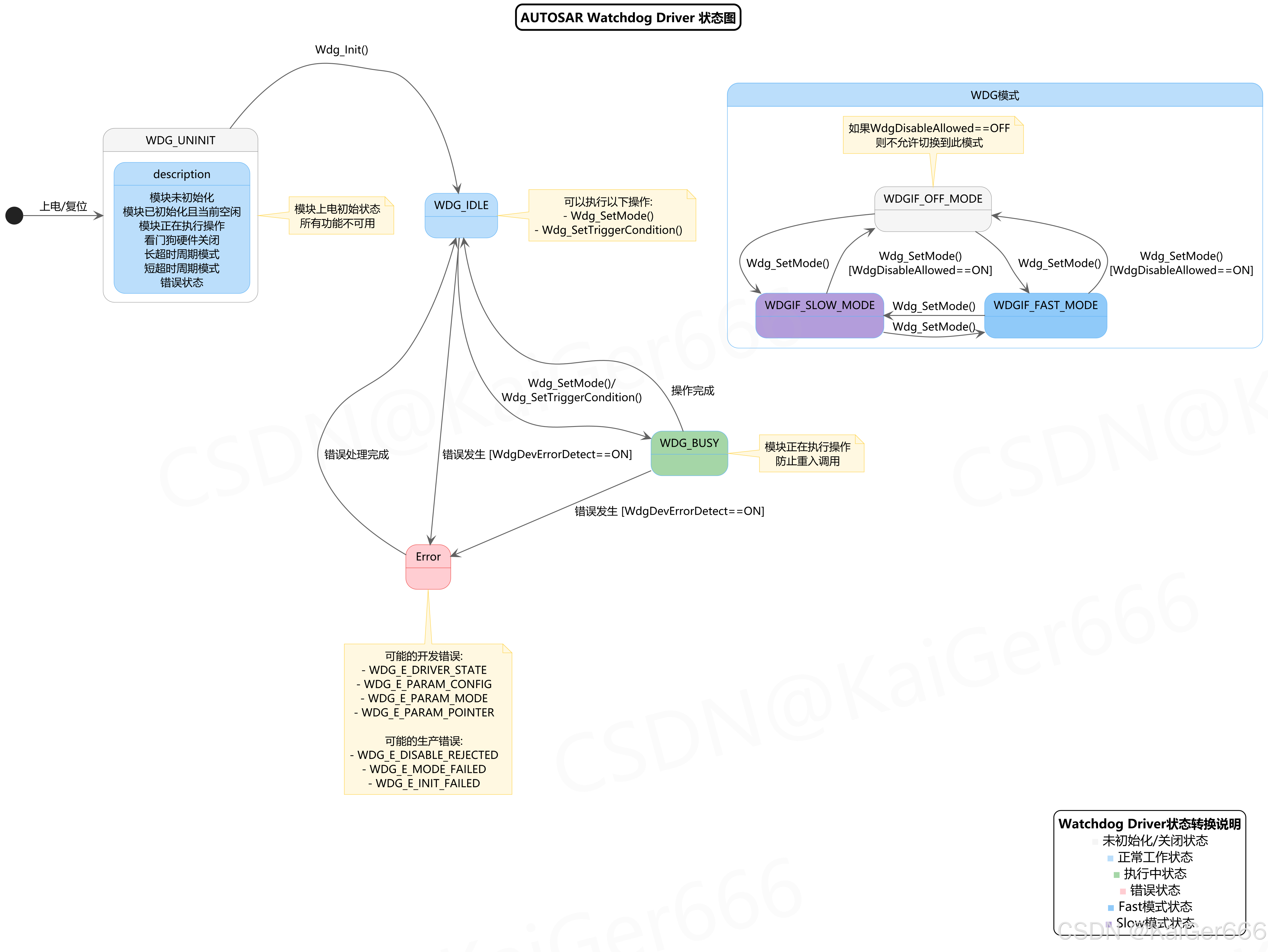 AUTOSAR图解==＞AUTOSAR_SWS_WatchdogDriver_autosar看门狗配置-CSDN博客