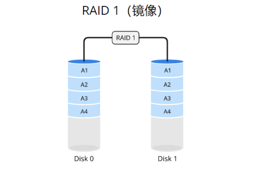 Linux磁盘管理 - RAID_linux raid-CSDN博客