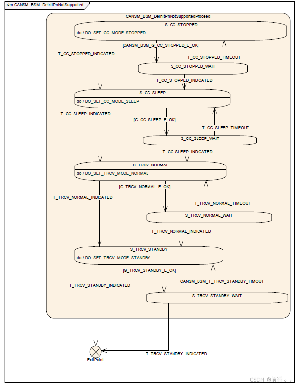 【CP AUTOSAR】CanSM(CANStateManager)分析和使用_autosar cansm-CSDN博客