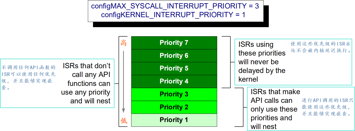 【freertos】FreeRTOS的中断管理与临界区的介绍与使用_freertos关闭中断-CSDN博客