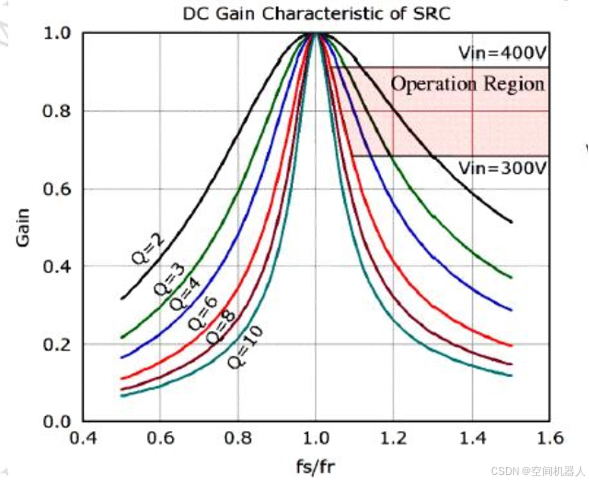LLC串联谐振变换器（SRC）直流增益特性深度解析_src串联谐振变换器-CSDN博客