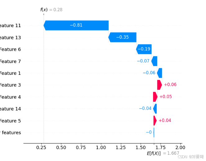 Shap解释Transformer回归模型（全套代码分享）_shap因果分析与swin transformer怎么联合应用?-CSDN博客