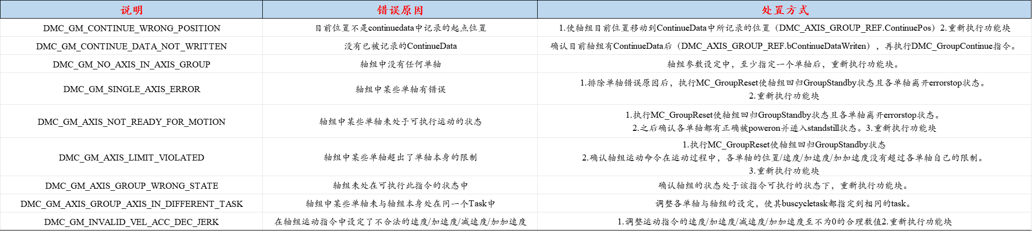 CodeSys中SMC_ERROR错误信息表_smc-error-CSDN博客