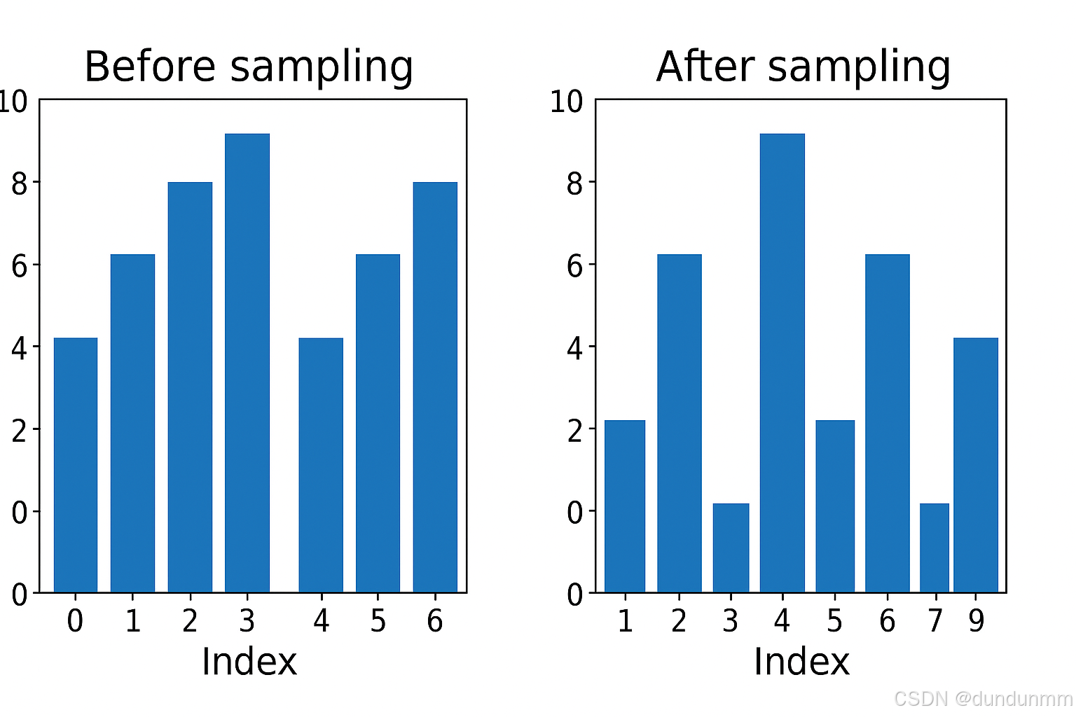 【每日一个知识点】pandas.DataFrame.sample() -CSDN博客