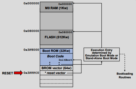 C2000 系统控制（1） — Reset and Boot Process-CSDN博客