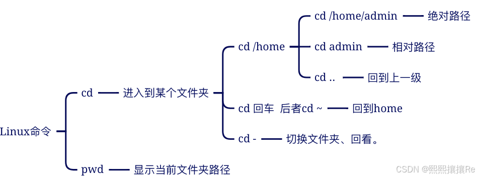 day04【入门】Linux系统操作-CSDN博客
