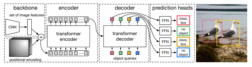 DETR (DEtection TRansformer) 介绍-CSDN博客