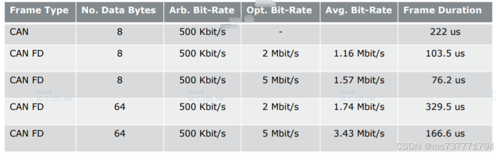 ISO CAN FD 简介_can fd iso-CSDN博客