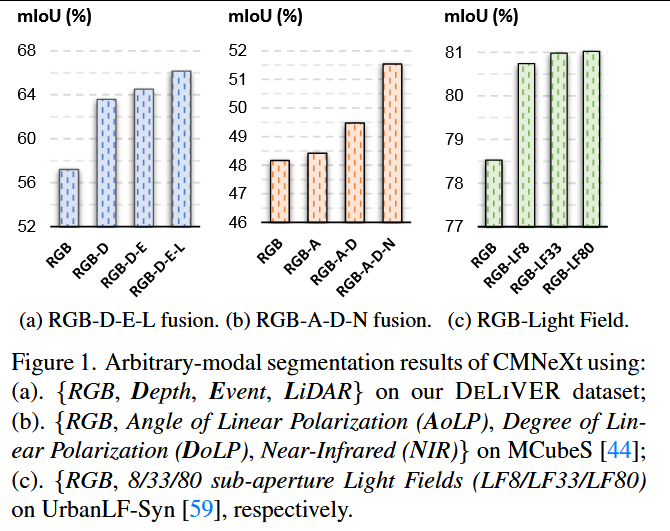 Delivering Arbitrary-Modal Semantic Segmentation-CSDN博客