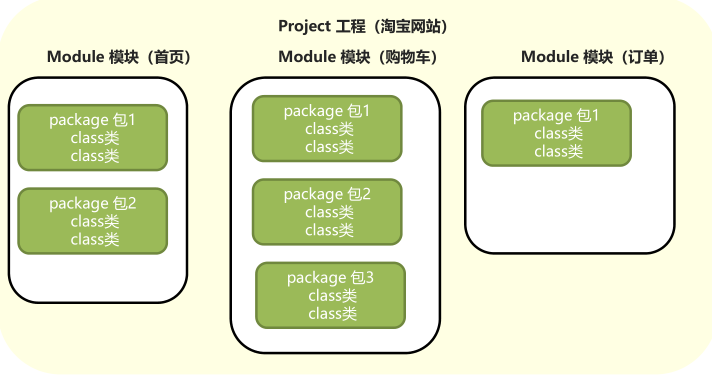 Java学习笔记-面向对象编程（中级）_eclipse项目和idea项目后缀名-CSDN博客