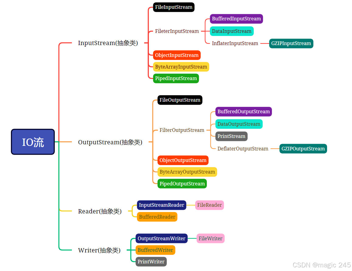 Java IO流全解析：从FileInputStream到FileOutputStream与try-with-resources实战_try-with-resources ...