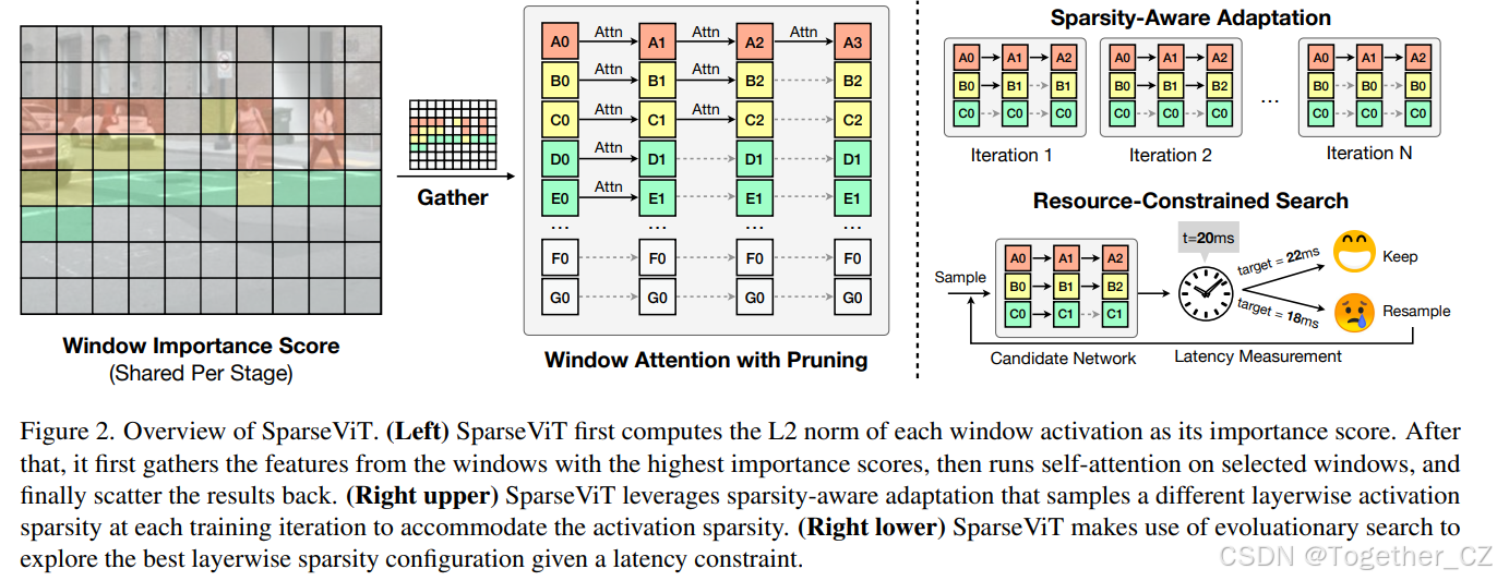 SparseViT: 重新审视激活稀疏性以实现高效的高分辨率视觉Transformer-CSDN博客