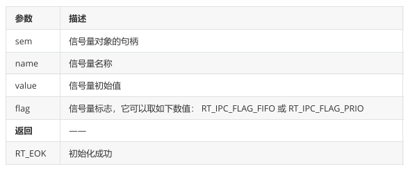 学习RT-thread（信号量、互斥量）_rt thread设置信号量上限-CSDN博客