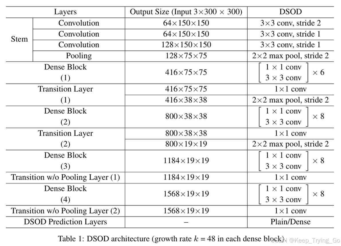 论文DSOD: Learning Deeply Supervised Object Detectors from Scratch详解（代码详解 ...