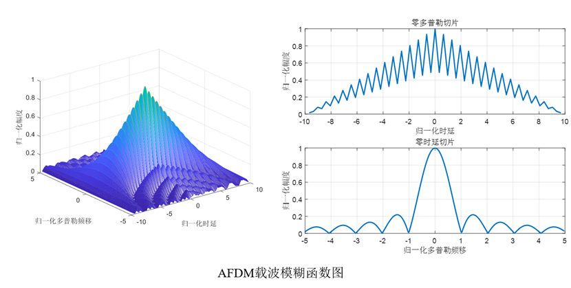 雷达AFDM系统/AFDM（OCDM）通感一体化系统 模糊函数-CSDN博客