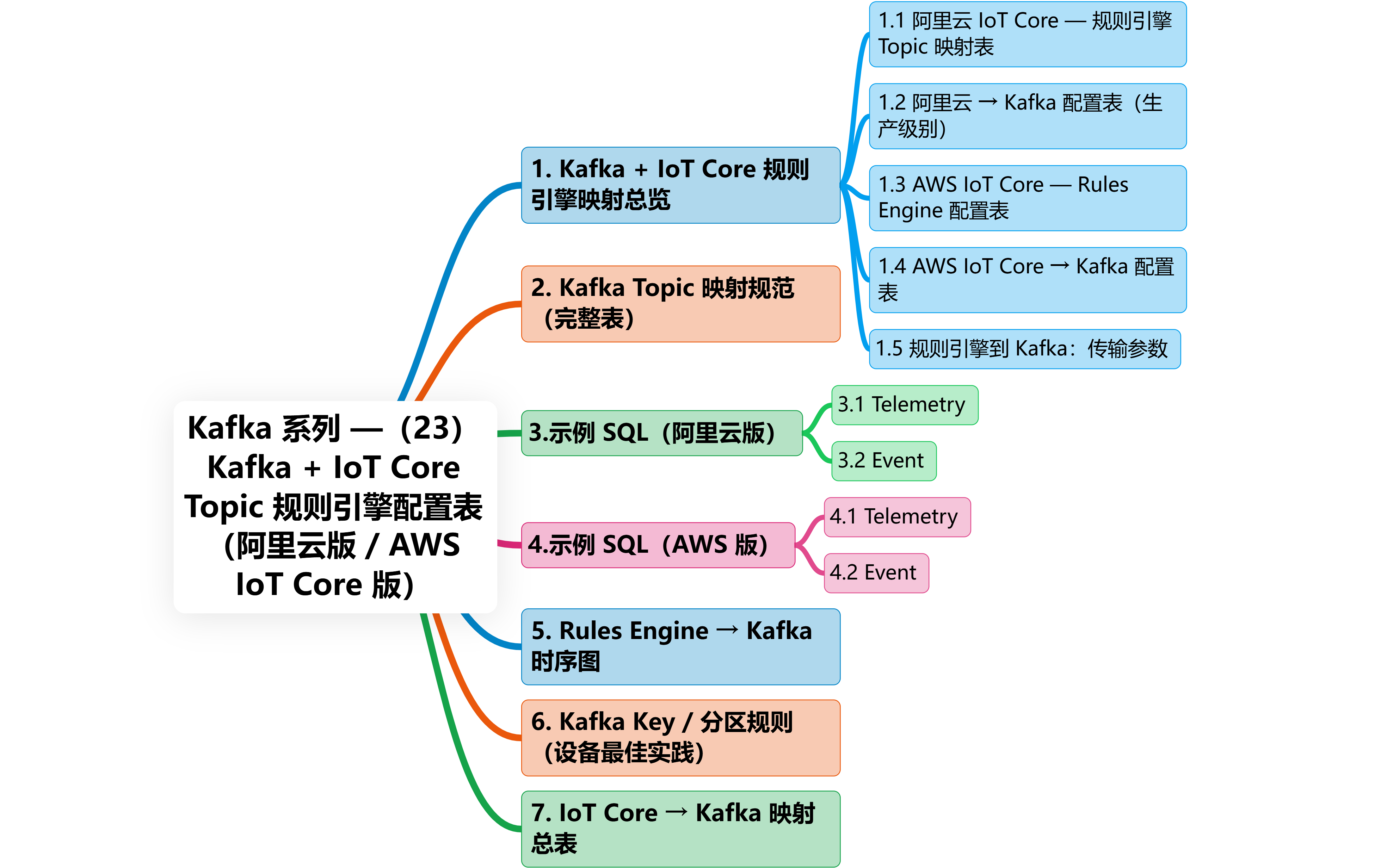 Kafka 系列 —（23）Kafka + IoT Core Topic 规则引擎配置表（阿里云版 / AWS IoT Core 版）-CSDN博客