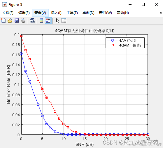 【MATLAB源码-第219期】基于matlab的4QAM系统相位偏移估计HOS算法仿真，对比补偿前后的星座图误码率。_matlab频偏估计 代码-CSDN博客