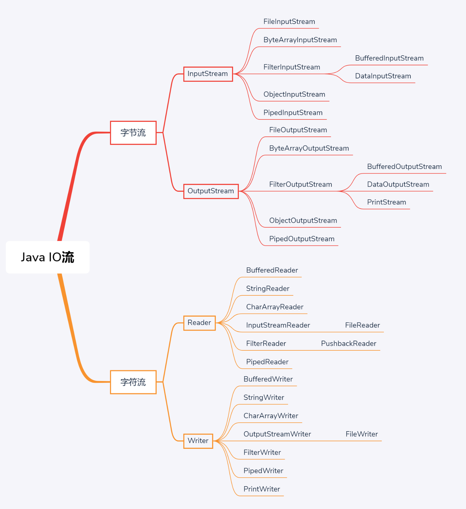 Java IO流相关-CSDN博客