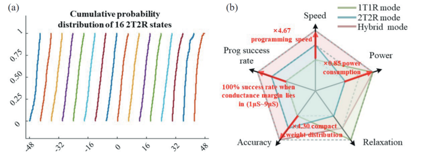 JOS论文详解：28nm RRAM模拟存内计算芯片工作 _a 28 nm 576k rram-based computing-in-memory macro -CSDN博客
