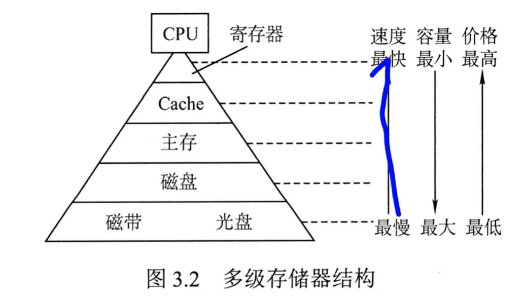 408第二季 - 组成原理 - 存储器_dram4行为什么只需要两个地址线-CSDN博客
