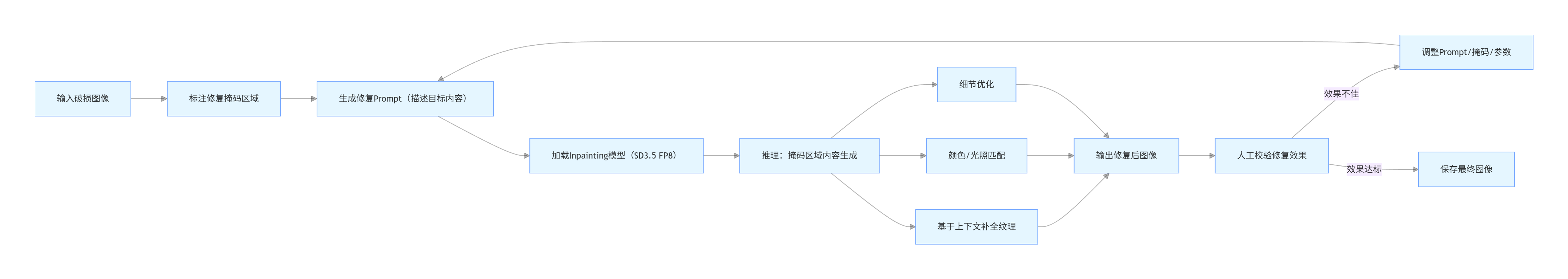 Stable Diffusion 3.5 FP8 图像编辑全功能探索与实现_sd3.5图像编辑-CSDN博客