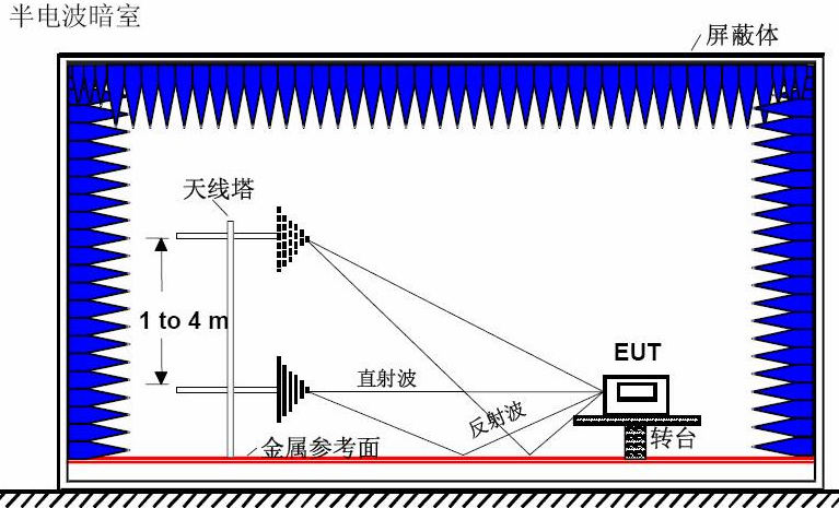 EMC专题1 RE CE SURGE ESD_re辐射发射测试测试环境的要求和设备要求-CSDN博客