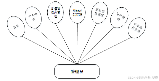 Ssm基于vue框架的电商后台管理系统 Vue框架结合ssm技术的电商后台管理平台开发 基于ssm与vue框架的电商平台后台管理系统设计与实现