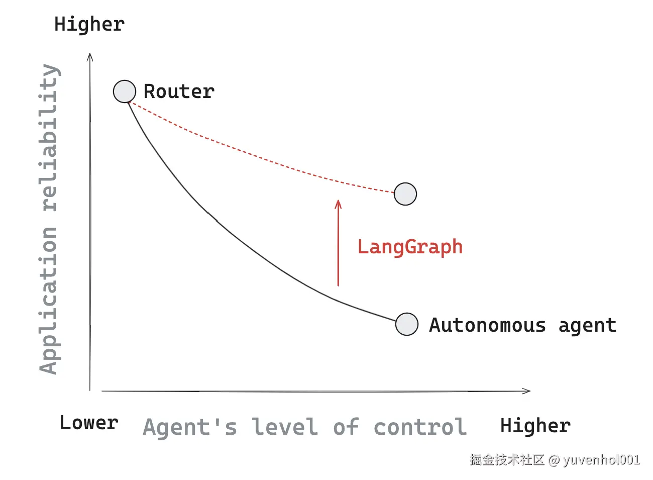 LangGraph入门（一）为什么要用LangGraph-CSDN博客