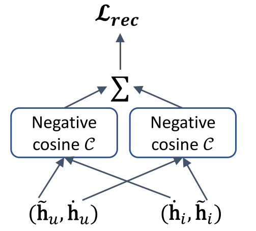 【WWW‘2023】BM3:Bootstrap Latent Representations for Multi-modalRecommendation-CSDN博客