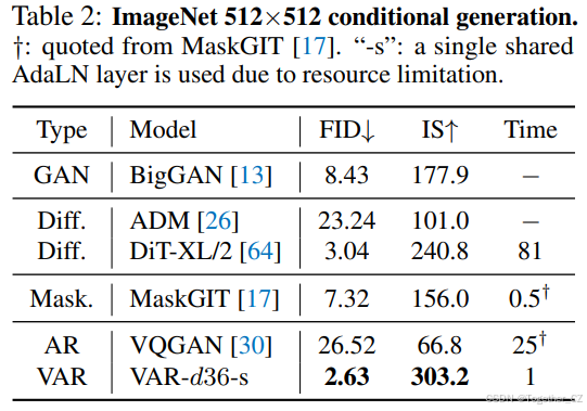 Visual Autoregressive Modeling: Scalable ImageGeneration via Next-Scale Prediction——视觉自回归建模 ...