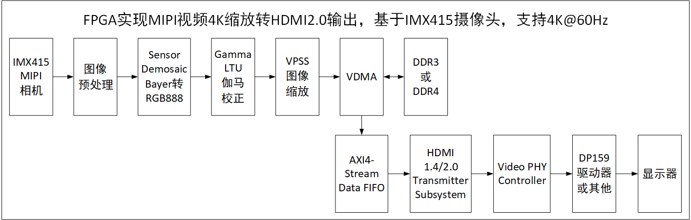 Fpga实现mipi视频4k缩放转hdmi20输出,基于imx415摄像头,支持4k60hz,提供2套工程源码和技术支持imx415 Fpga Csdn博客
