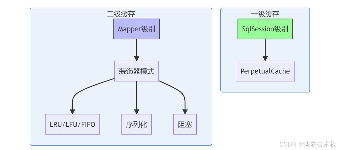 Mybatis执行原理深度剖析：从sql到java对象的魔法之旅 Csdn博客 7041