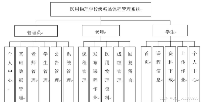 python+vue基于django/flask的医用物理学校级精品课程管理系统java+nodejs-计算机毕业设计-CSDN博客